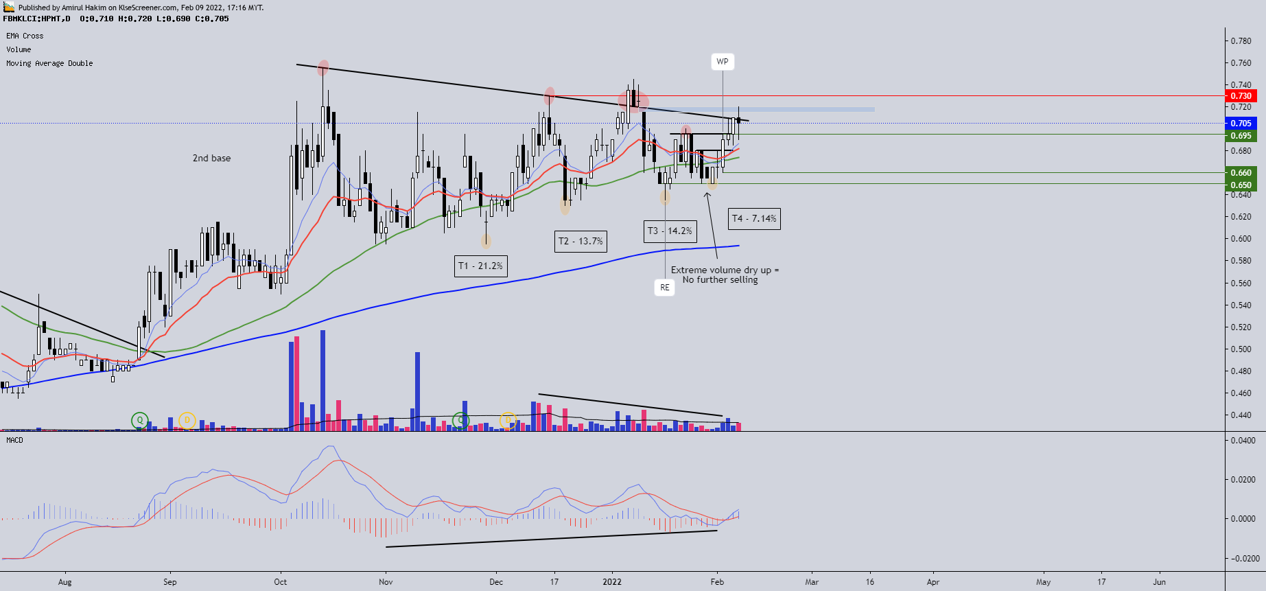 HPMT HOLDINGS BERHAD charting by Amirul Hakim Feb 09 2022 | KLSE Screener