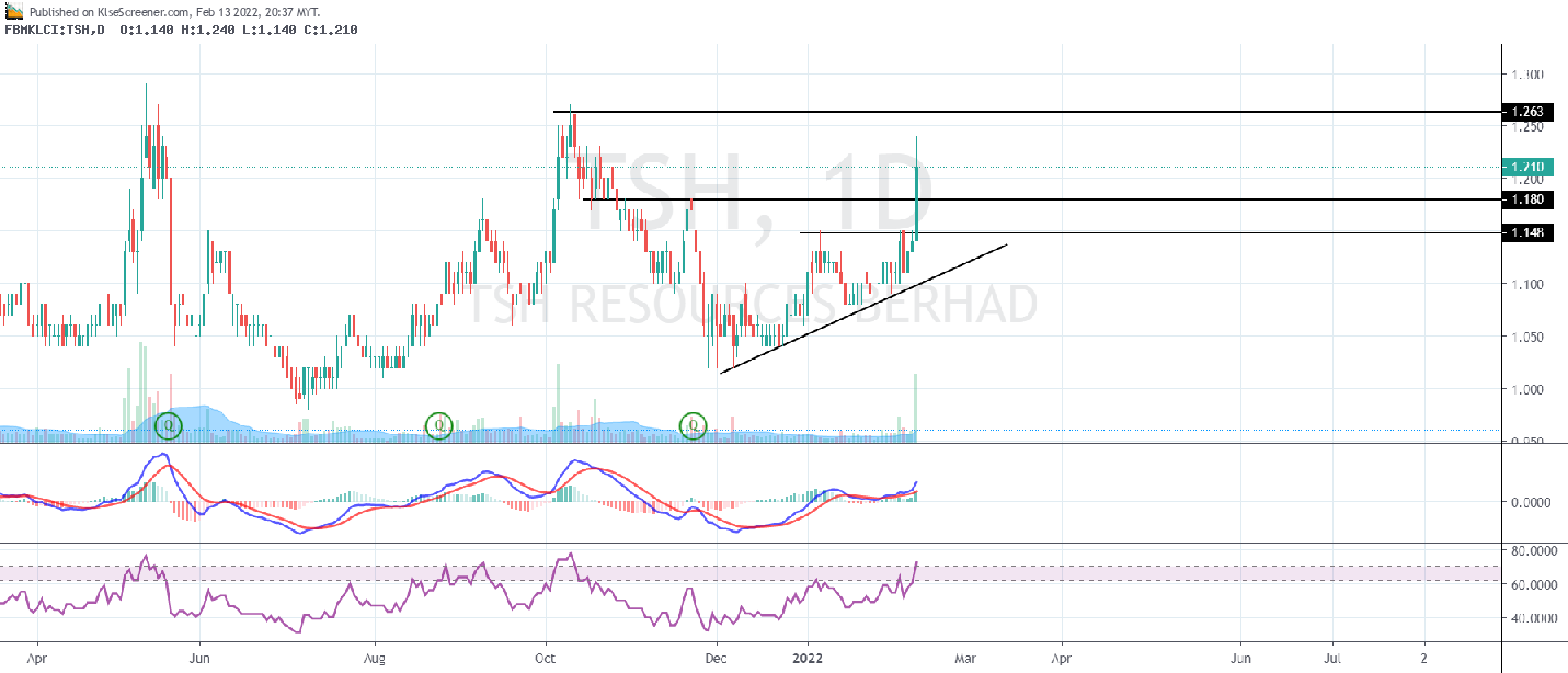 TSH RESOURCES BERHAD charting by abdul ghani mohamed othman Feb 13 2022 ...