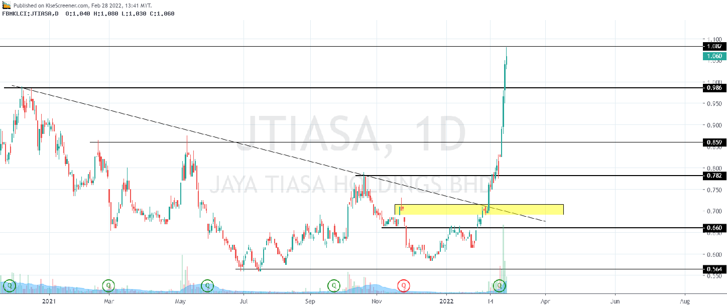 JAYA TIASA HOLDINGS BHD charting by abdul ghani mohamed othman Feb 28 2022 | KLSE Screener