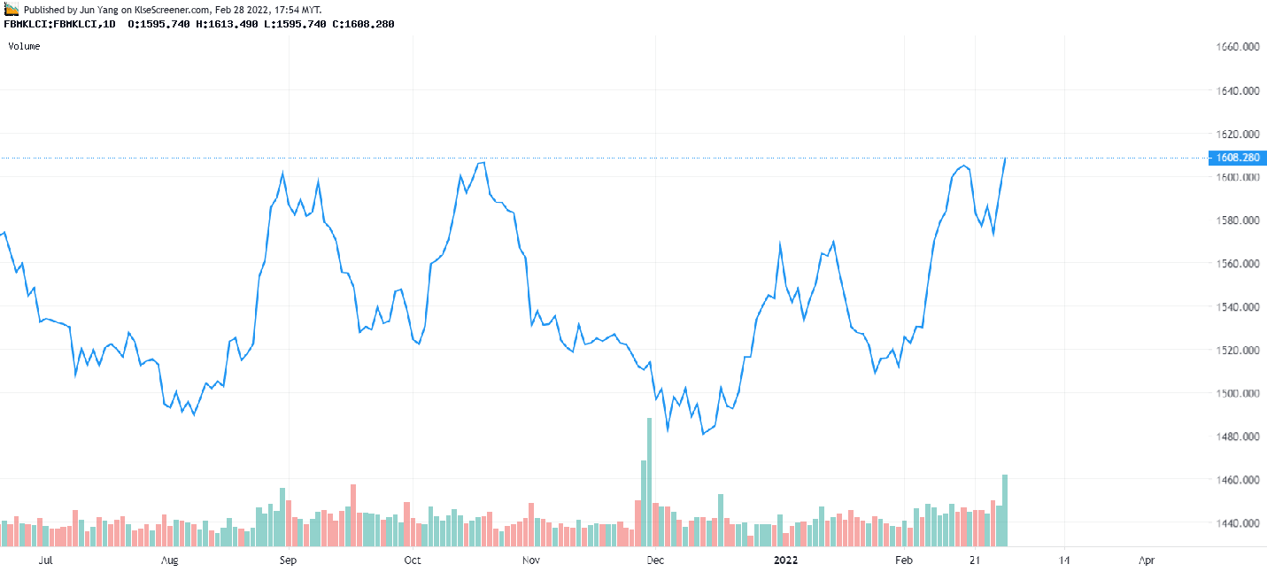 FBMKLCI charting by Jun Yang Feb 28 2022 | KLSE Screener