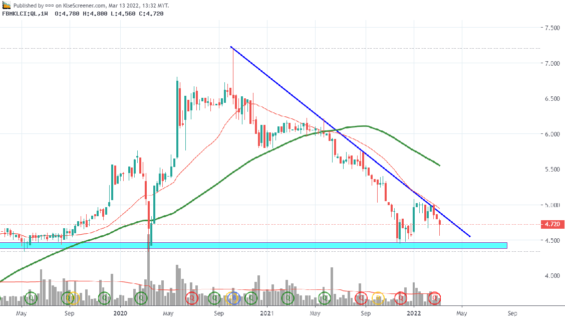 QL RESOURCES BERHAD charting by 林宏艺 Mar 13 2022 | KLSE Screener