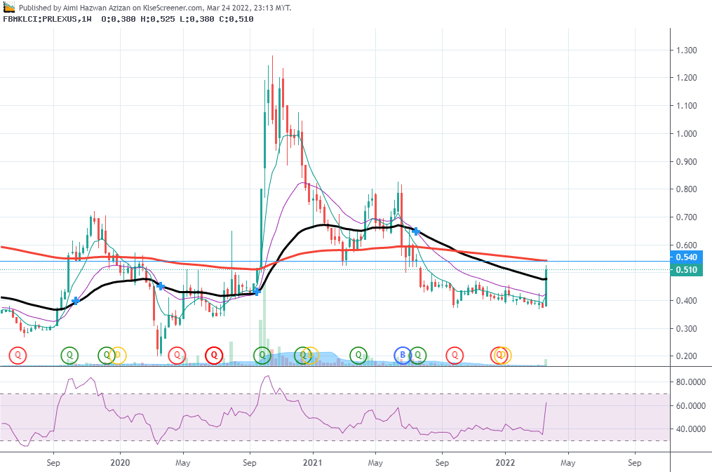 PROLEXUS BERHAD charting by Aimi Hazwan Azizan Mar 24 2022 | KLSE Screener