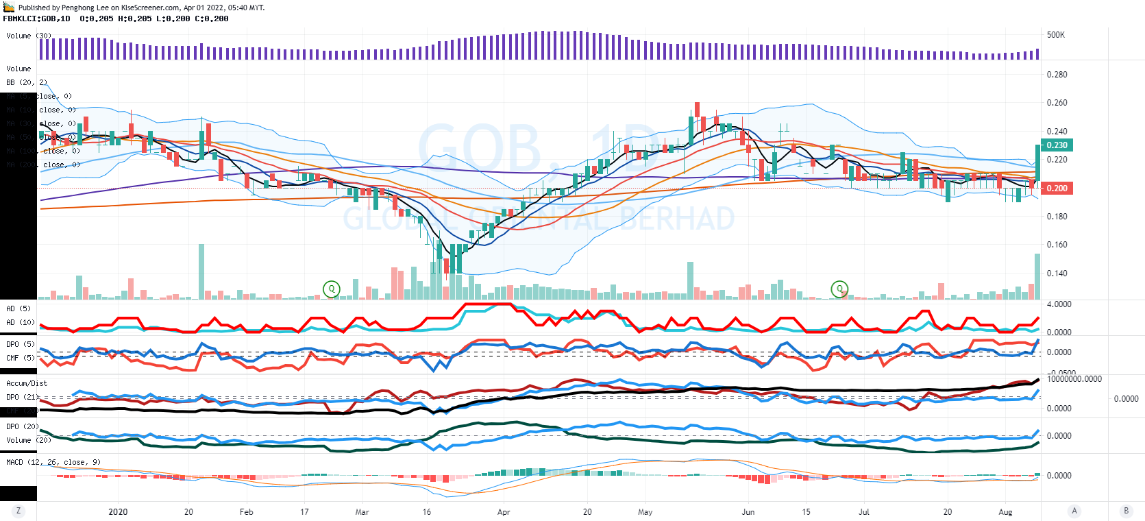 GLOBAL ORIENTAL BERHAD charting by Penghong Lee Apr 01 2022 | KLSE Screener