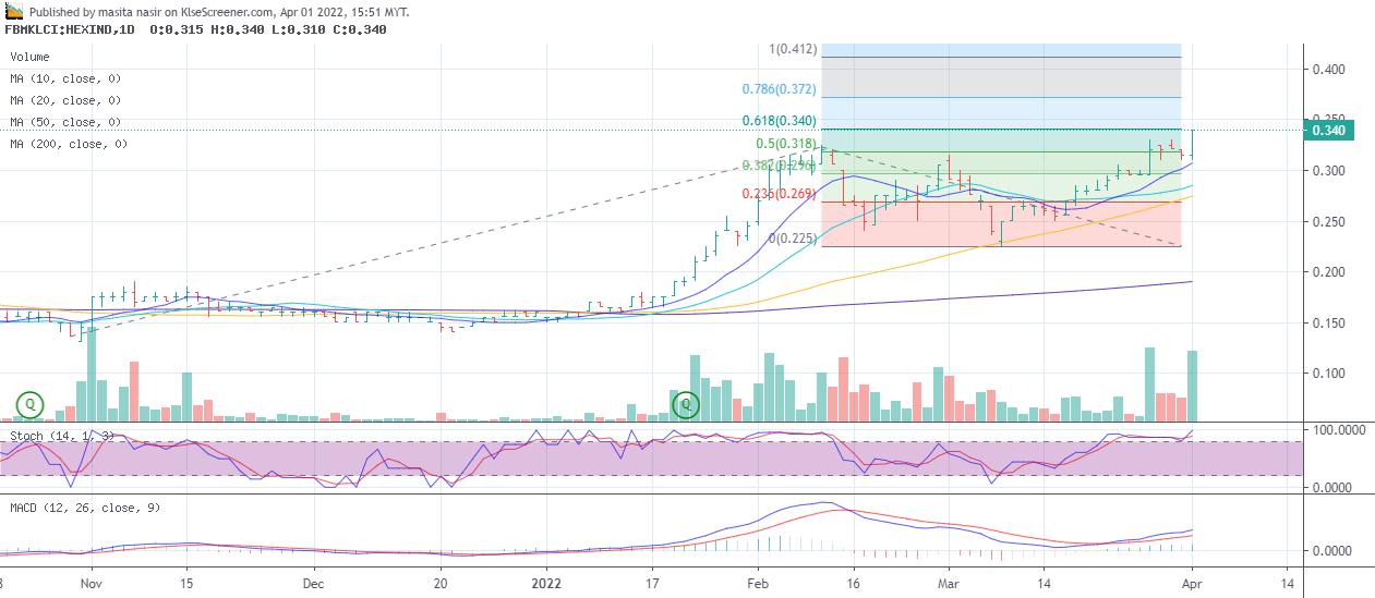 HEXTAR INDUSTRIES BERHAD charting by masita nasir Apr 01 2022 | KLSE Screener