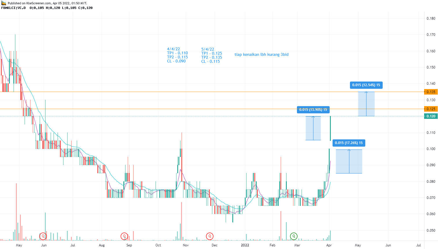 VORTEX CONSOLIDATED BERHAD charting by solohunt Apr 05 2022 | KLSE Screener