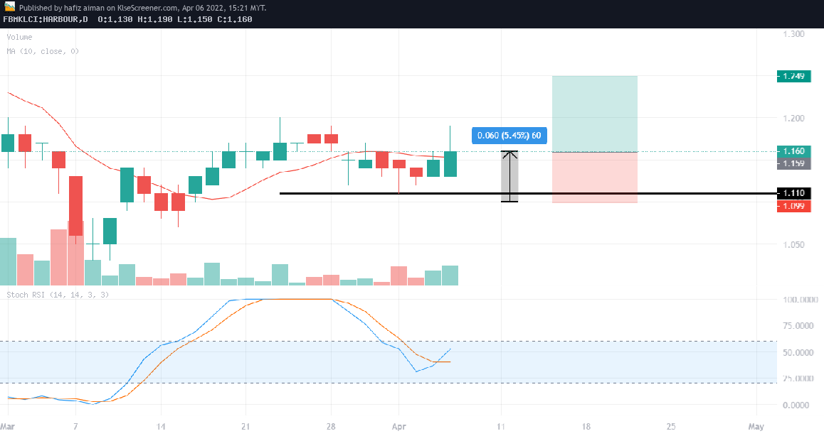 HARBOUR-LINK GROUP BERHAD charting by hafiz aiman Apr 06 2022 | KLSE Screener