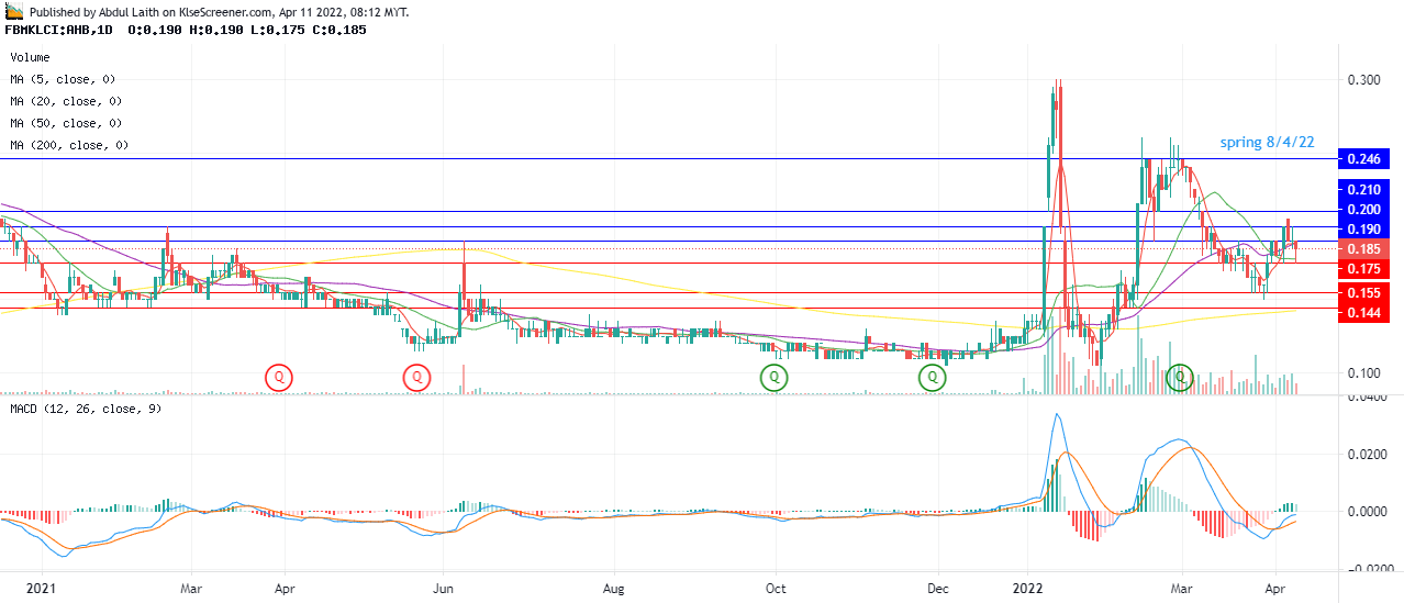 AHB HOLDINGS BERHAD charting by Abdul Laith Apr 11 2022 | KLSE Screener