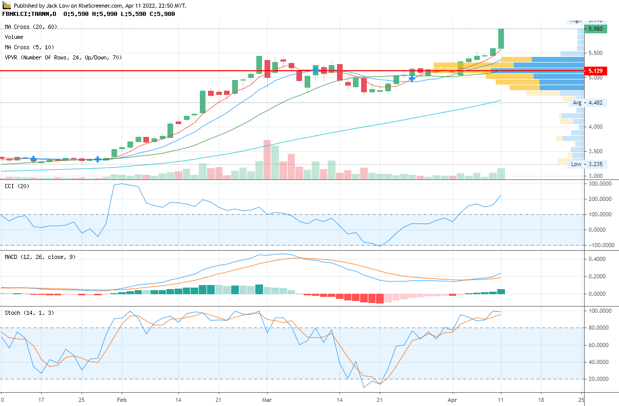 TA ANN HOLDINGS BERHAD charting by Jack Low Apr 11 2022 | KLSE Screener