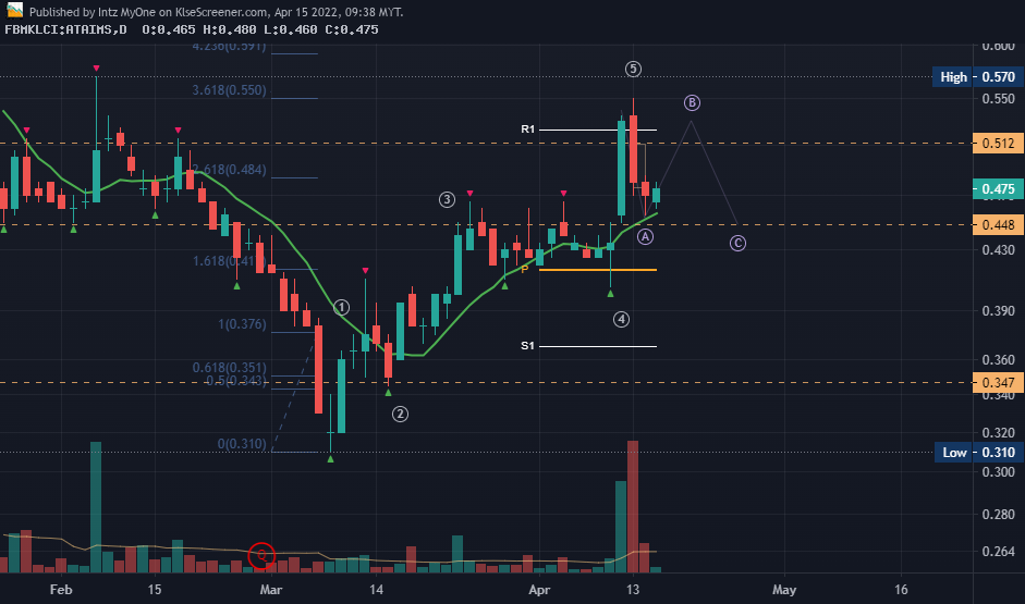 ATA IMS BERHAD charting by Intz MyOne Apr 15 2022 | KLSE Screener