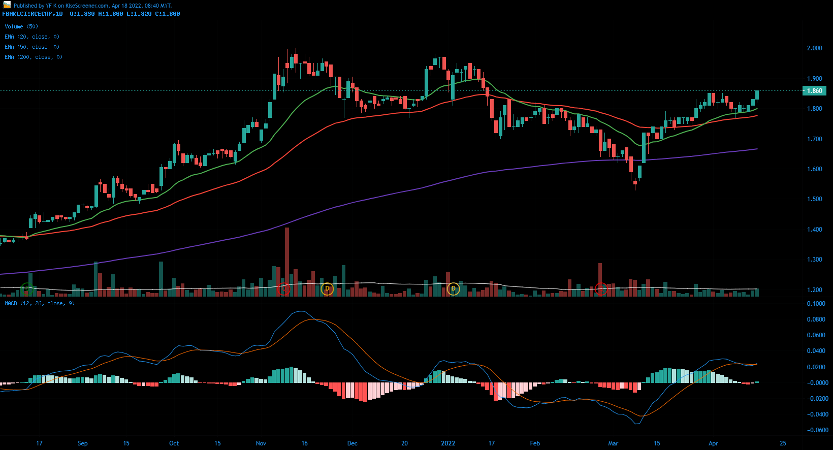 RCE CAPITAL BERHAD charting by YF K Apr 18 2022 | KLSE Screener