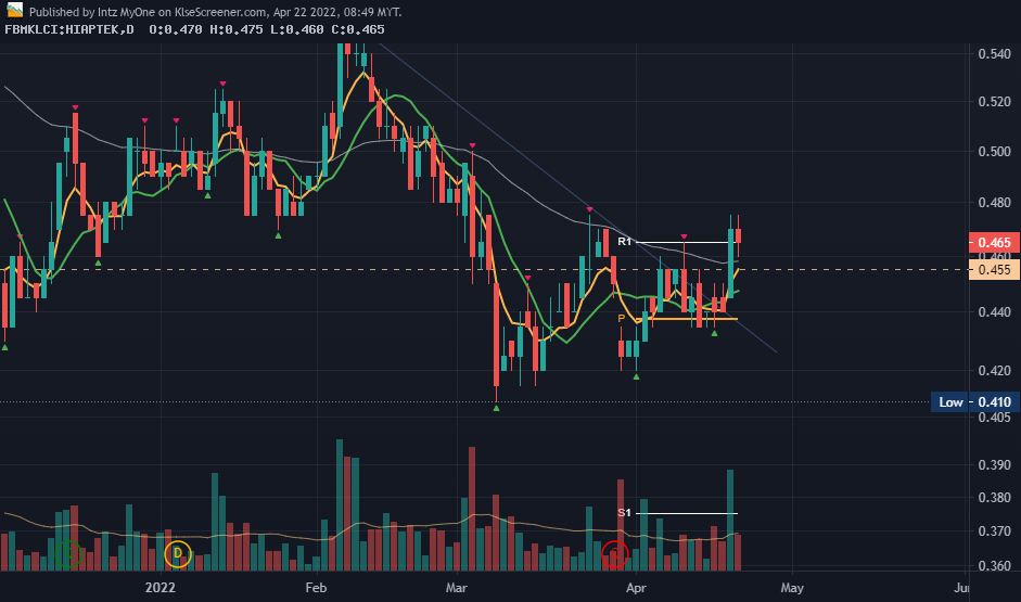HIAP TECK VENTURE BERHAD charting by Intz MyOne Apr 22 2022 | KLSE Screener