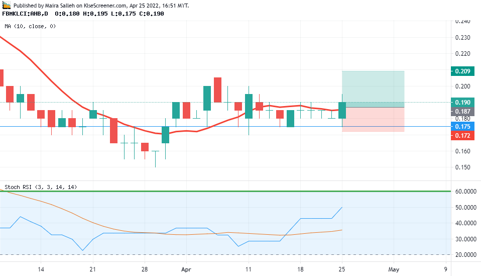 AHB HOLDINGS BERHAD charting by Maira Salleh Apr 25 2022 | KLSE Screener