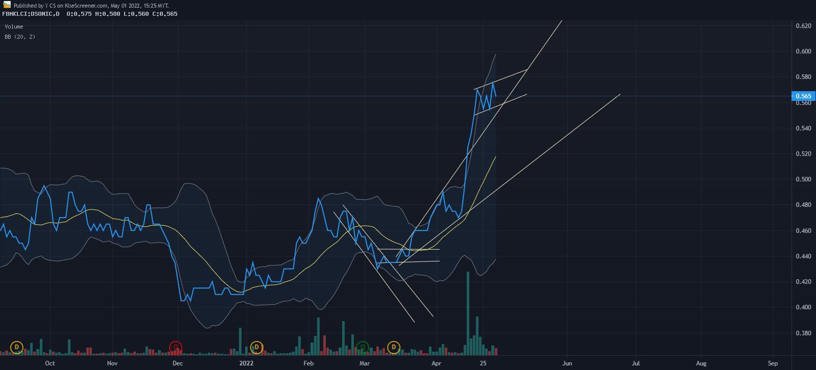 DATASONIC GROUP BERHAD charting by Y CS May 01 2022 | KLSE Screener