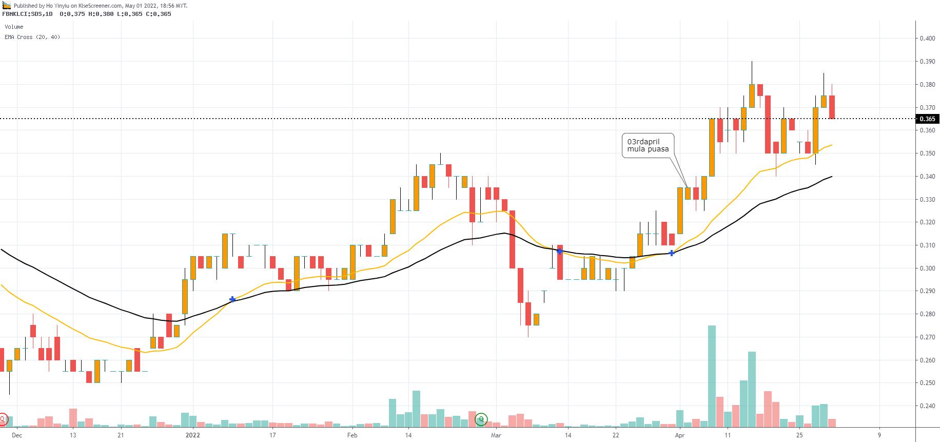 SDS GROUP BERHAD charting by Ho Yinyiu May 01 2022 | KLSE Screener