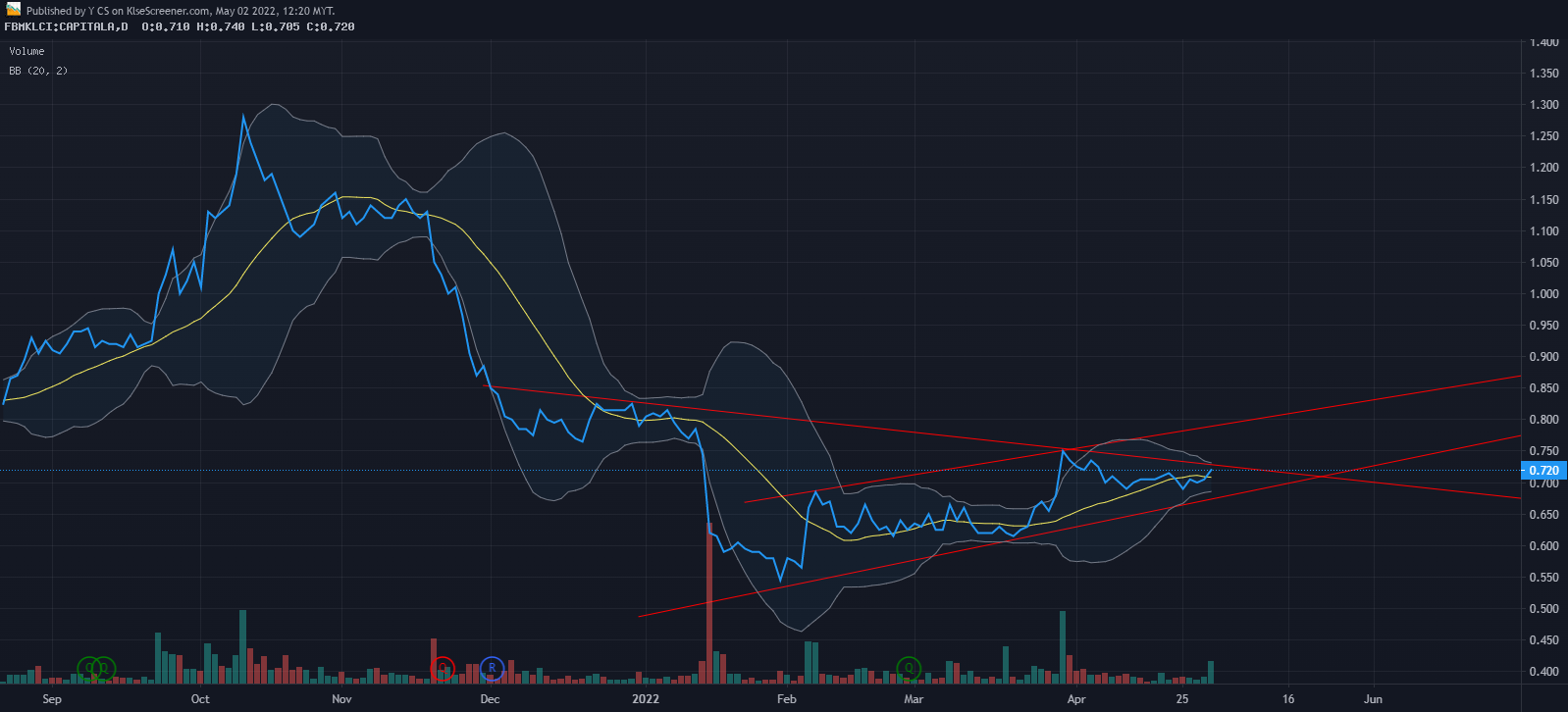 CAPITAL A BERHAD charting by Y CS May 02 2022 | KLSE Screener