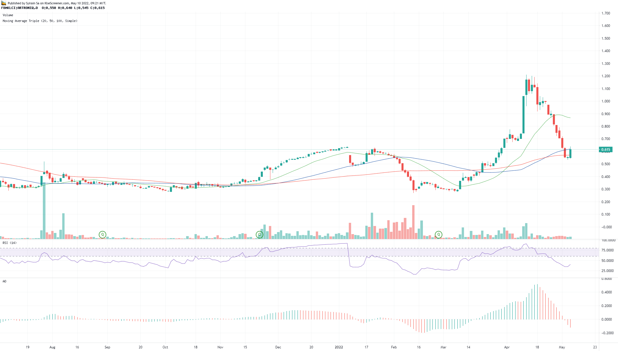 ARTRONIQ BERHAD charting by Syirain Sa May 10 2022 | KLSE Screener