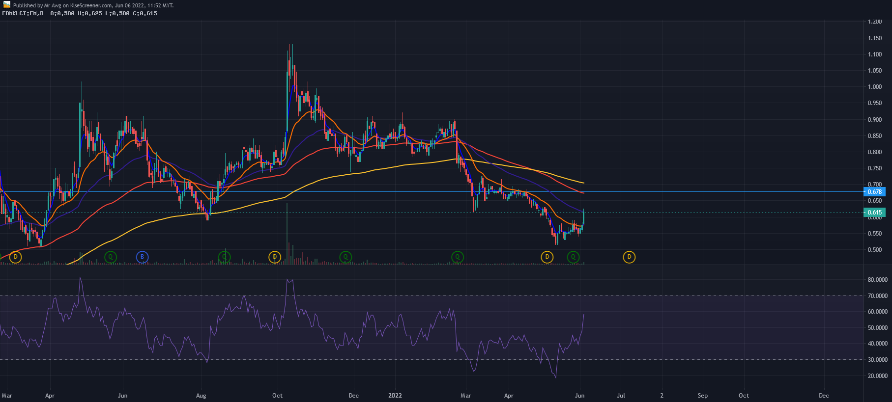 FM GLOBAL LOGISTICS HOLDINGS BERHAD charting by Mr Awg Jun 06 2022 ...
