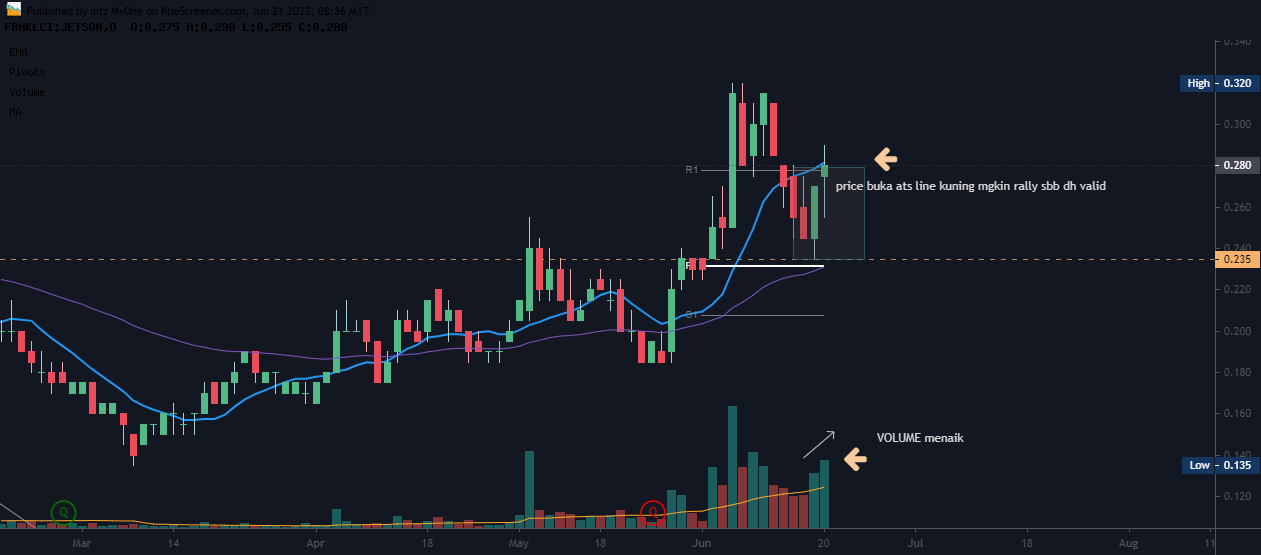 KUMPULAN JETSON BERHAD charting by Intz MyOne Jun 21 2022 | KLSE Screener