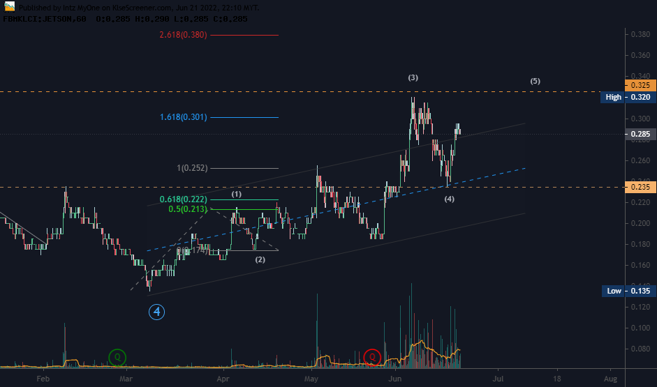 KUMPULAN JETSON BERHAD charting by Intz MyOne Jun 21 2022 | KLSE Screener
