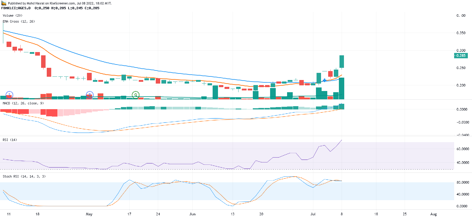 AGESON BERHAD charting by Mohd Hasral Jul 08 2022 | KLSE Screener