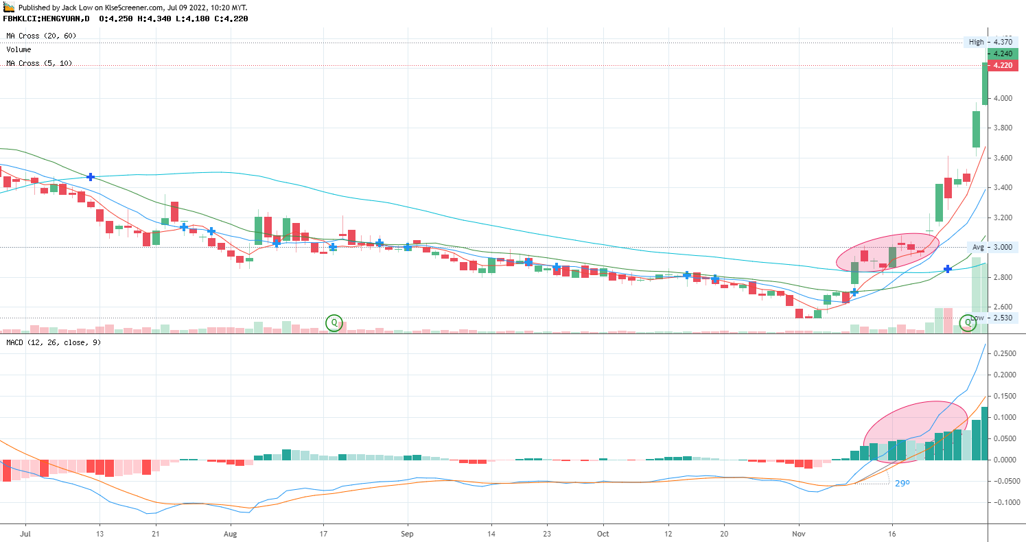 HENGYUAN REFINING COMPANY BERHAD charting by Jack Low Jul 09 2022 | KLSE Screener