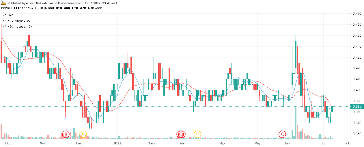 TEK SENG HOLDINGS BERHAD charting by Anwar Abd Rahman Jul 11 2022 ...
