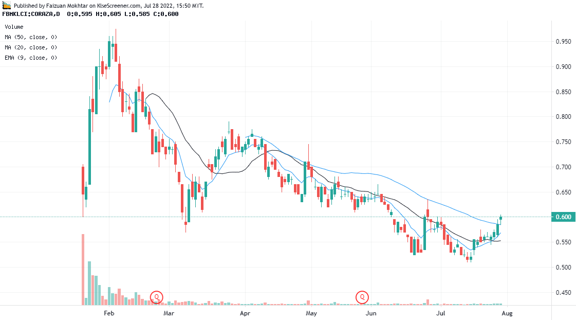 CORAZA INTEGRATED TECHNOLOGY BERHAD charting by Faizuan Mokhtar Jul 28 2022 | KLSE Screener