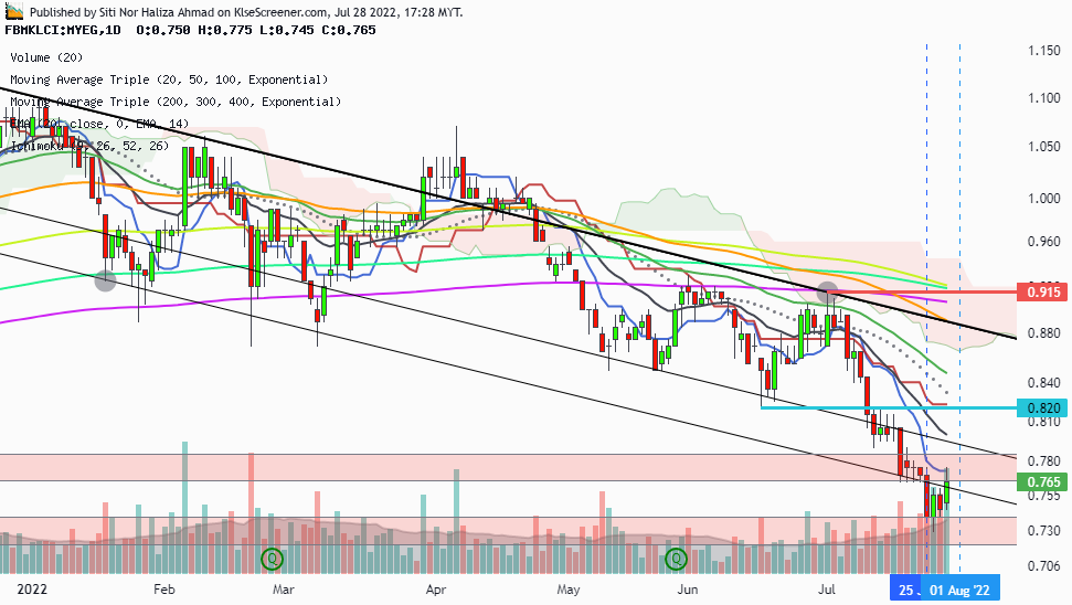 MY E.G. SERVICES BERHAD charting by Siti Nor Haliza Ahmad Jul 28 2022 | KLSE Screener