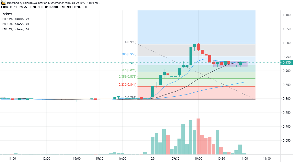 LGMS BERHAD charting by Faizuan Mokhtar Jul 29 2022 | KLSE Screener