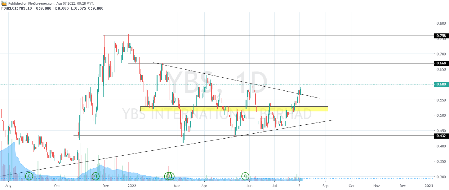 YBS INTERNATIONAL BERHAD charting by abdul ghani mohamed othman Aug 07 ...