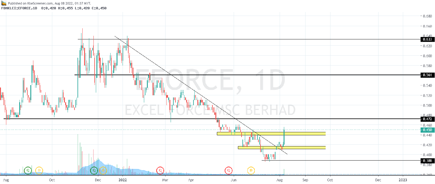 EXCEL FORCE MSC BERHAD charting by abdul ghani mohamed othman Aug 08 ...