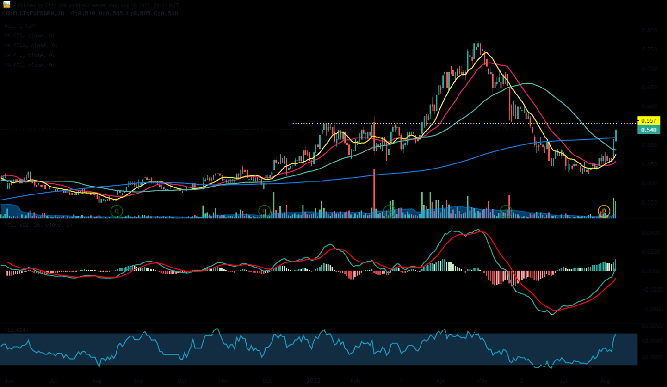 EVERGREEN FIBREBOARD BHD charting by Eddy Idris Aug 08 2022 | KLSE Screener