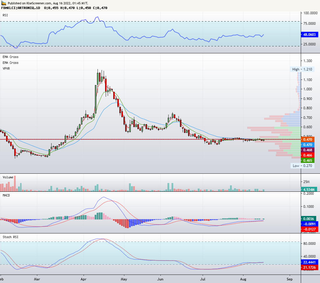 ARTRONIQ BERHAD charting by Y.C SOON Aug 16 2022 | KLSE Screener