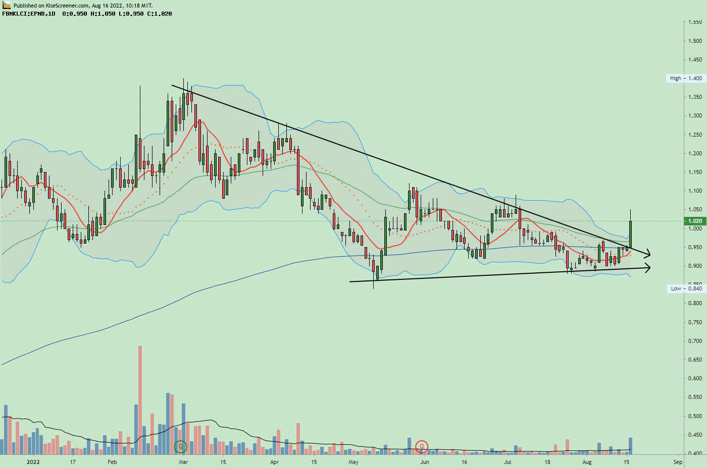 EP MANUFACTURING BHD charting by abdullah fikri Aug 16 2022 | KLSE Screener