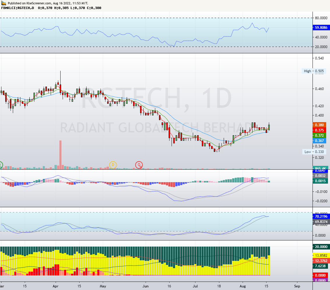 RADIANT GLOBALTECH BERHAD charting by Y.C SOON Aug 16 2022 | KLSE Screener