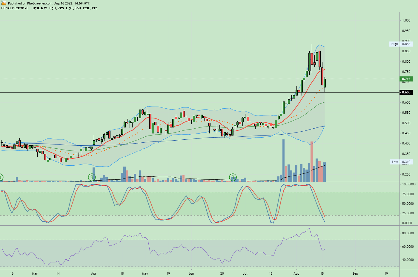 KYM HOLDINGS BHD charting by abdullah fikri Aug 16 2022 | KLSE Screener