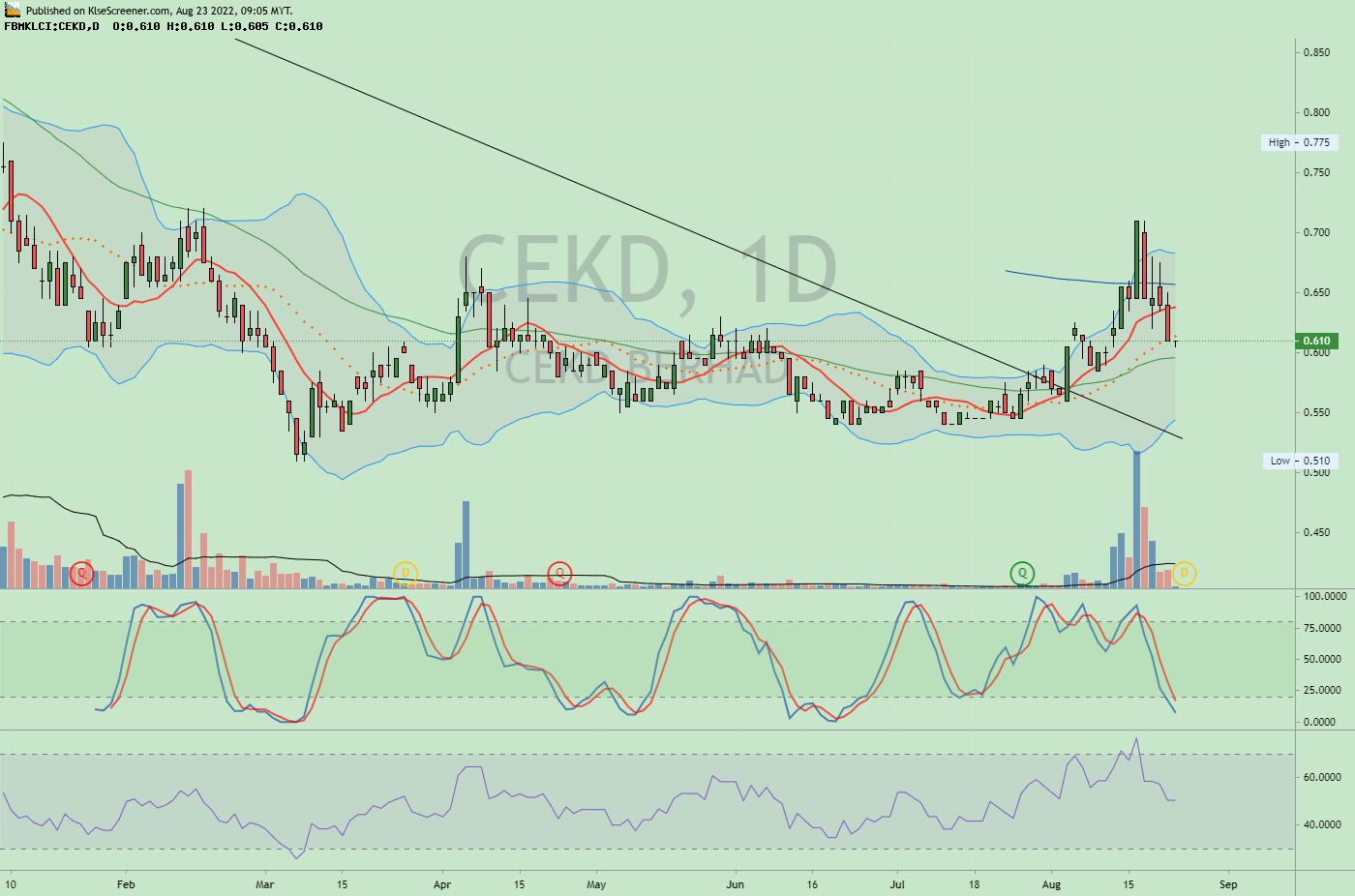 CEKD BERHAD charting by abdullah fikri Aug 23 2022 | KLSE Screener