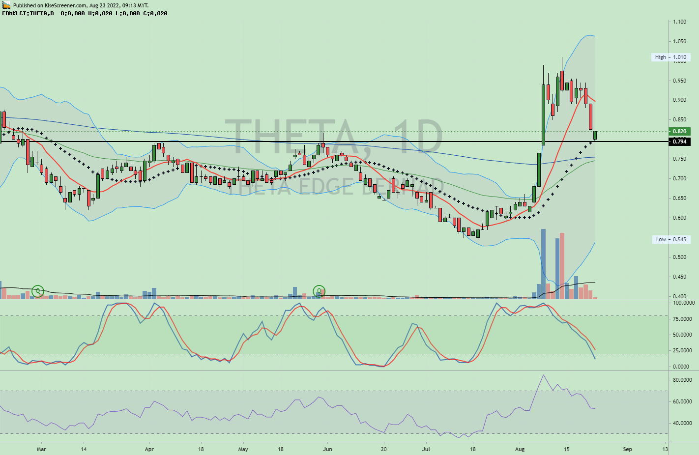 THETA EDGE BERHAD charting by abdullah fikri Aug 23 2022 | KLSE Screener