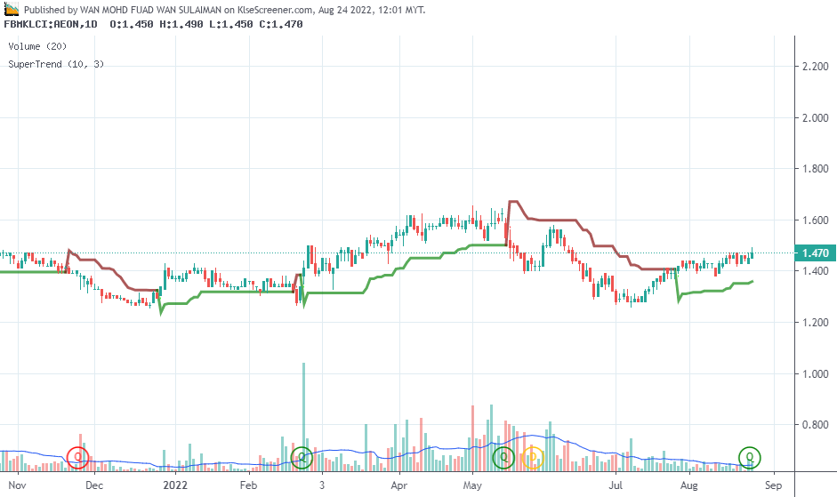 AEON CO. (M) BHD charting by WAN MOHD FUAD WAN SULAIMAN Aug 24 2022 | KLSE Screener