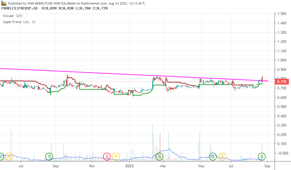 FOCUS POINT HOLDINGS BERHAD charting by WAN MOHD FUAD WAN SULAIMAN Aug 24 2022 | KLSE Screener