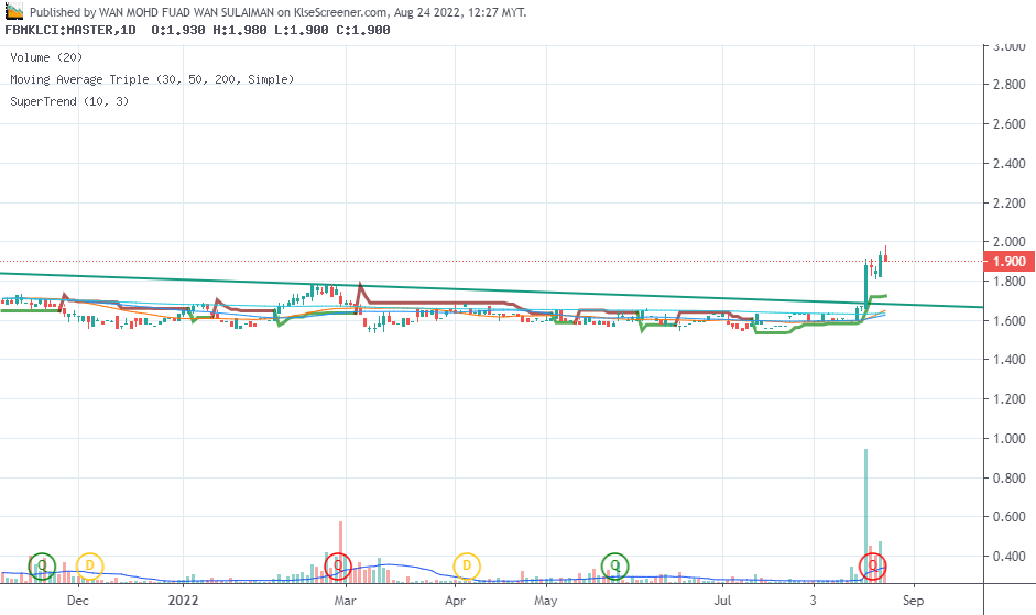 MASTER-PACK GROUP BERHAD charting by WAN MOHD FUAD WAN SULAIMAN Aug 24 2022 | KLSE Screener