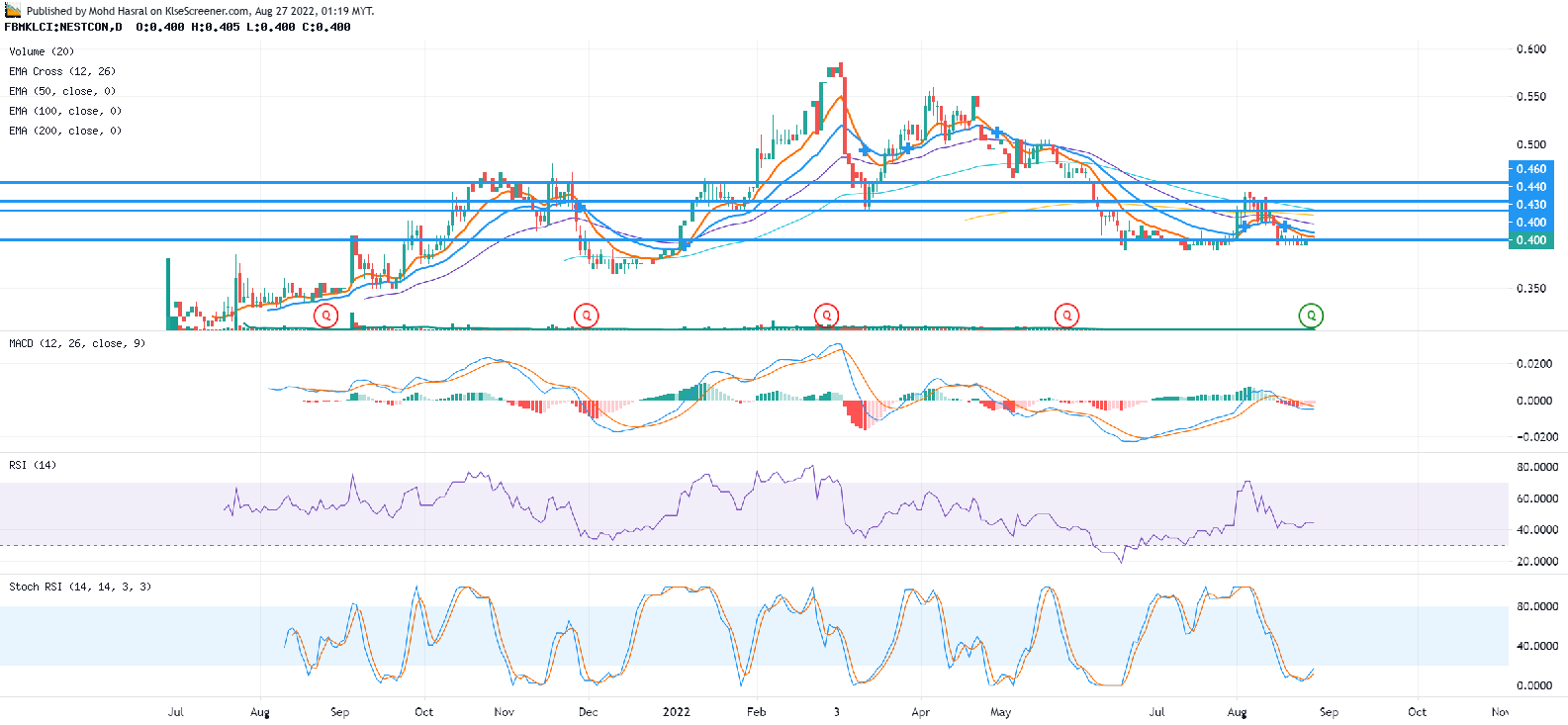 NESTCON BERHAD charting by Mohd Hasral Aug 27 2022 | KLSE Screener
