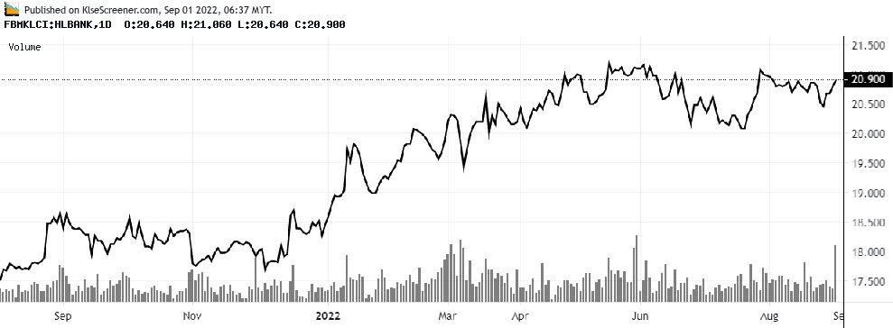 HONG LEONG BANK BERHAD charting by Samuel Woo Sep 01 2022 | KLSE Screener