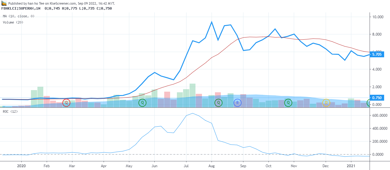 SUPERMAX CORPORATION BERHAD charting by han ho Tee Sep 09 2022 | KLSE ...