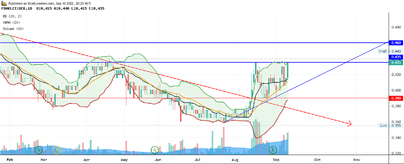 OCK GROUP BERHAD charting by Muhamad Sharil Sep 10 2022 | KLSE Screener