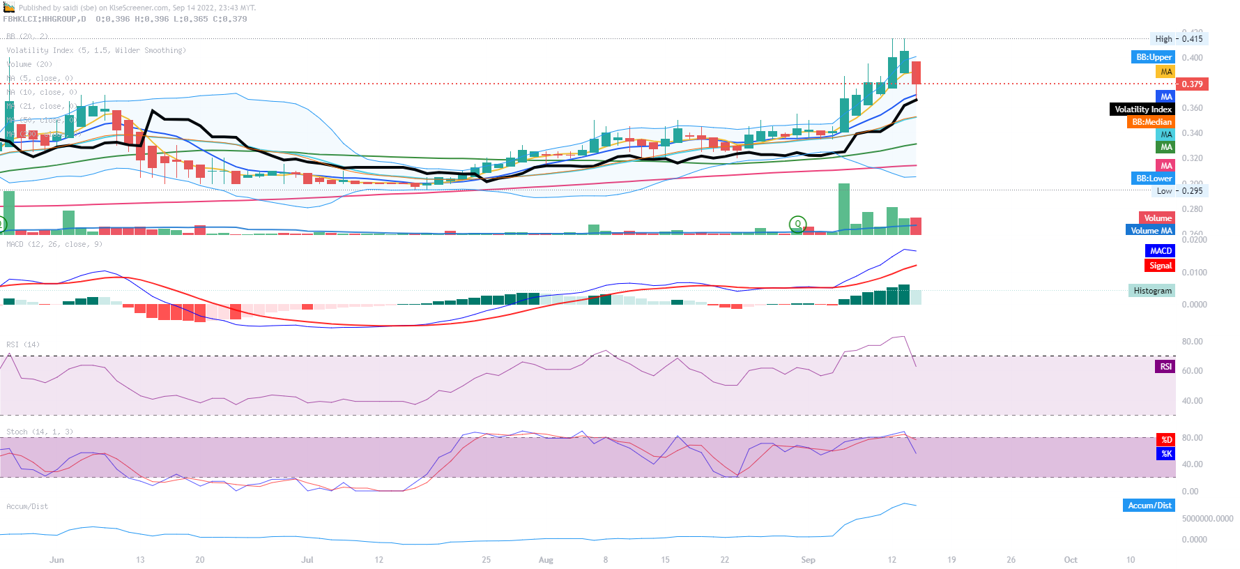 HENG HUAT RESOURCES GROUP BERHAD charting by Dunia Oh dunia (sbe) Sep 14 2022 | KLSE Screener