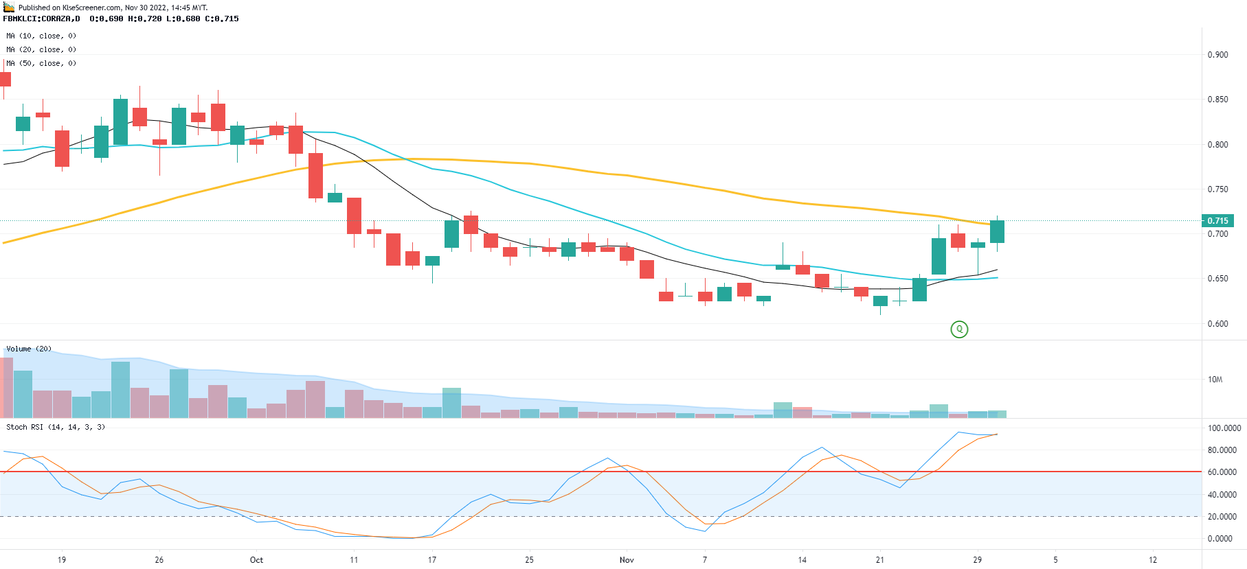 CORAZA INTEGRATED TECHNOLOGY BERHAD charting by Mohd Rosdi Abdul Rahim ...