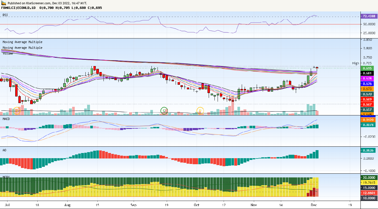 ECO WORLD DEVELOPMENT GROUP BERHAD charting by Y.C SOON Dec 03 2022 | KLSE Screener