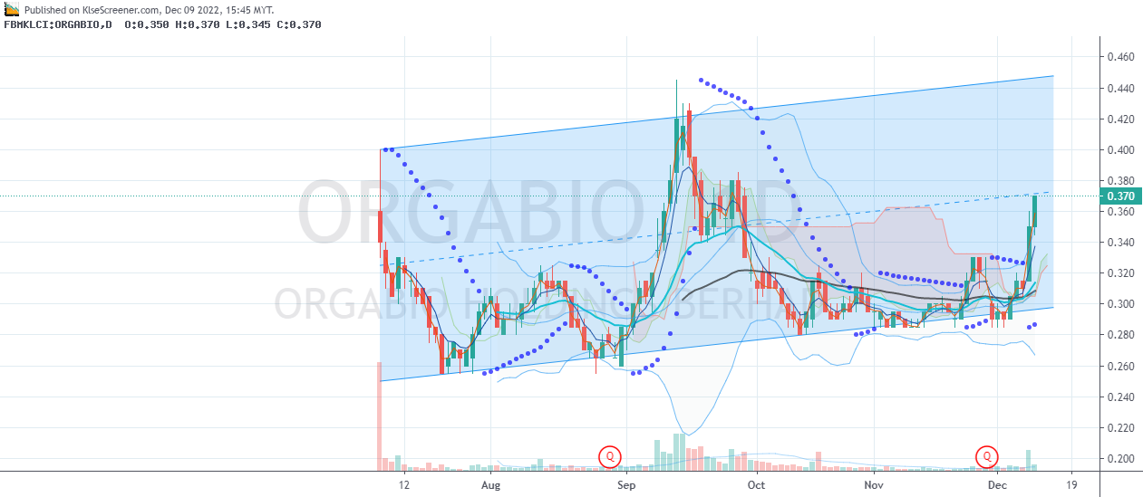 ORGABIO HOLDINGS BERHAD charting by KM O Dec 09 2022 | KLSE Screener