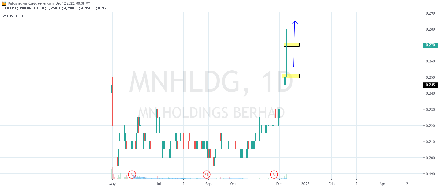 MN HOLDINGS BERHAD charting by abdul ghani mohamed othman Dec 12 2022 | KLSE Screener